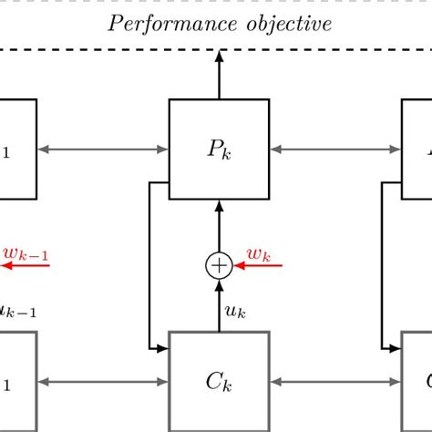 4 Illustration Of The Distributed Networked Control Problem P K Download Scientific Diagram