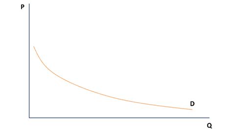 Unit Elastic Overview Demand And Supply Graphical Representation
