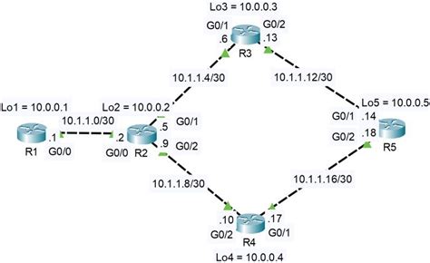 Networking Ospf Ccna Routingprotocols Cybersecurity Networkdesign