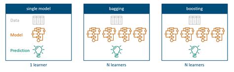Ensemble Learning Bagging And Boosting Towards Data Science