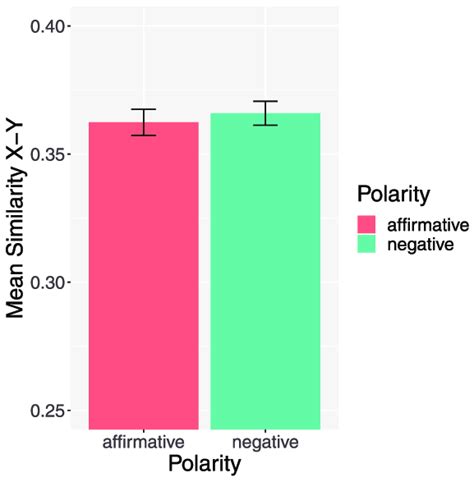 Experiment 3 Mean Cosine Similarity Scores Aggregated By Subject Of Download Scientific