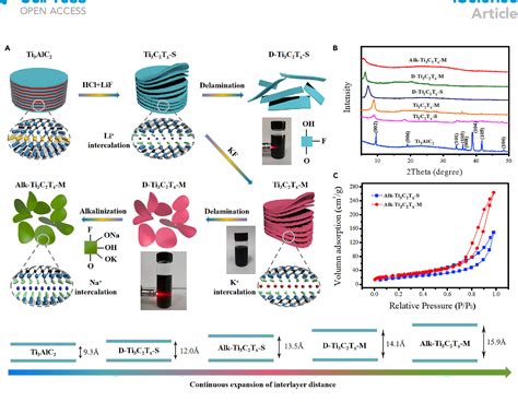 Figure 1 From Two Dimensional Titanium Carbide Mxene Produced By Ternary Cations Intercalation