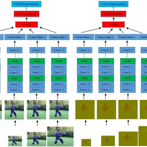 Pdf Semantic Cues Enhanced Multi Modality Multi Stream Cnn For Action Recognition