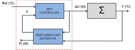 Control Architecture Mpc Controller And Perturbation Estimator