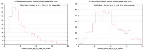 Histogram Of The Relative Electron Density Error Rms Values One Per