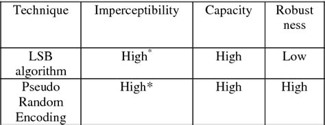 Table 41 From Design And Implementation Of Image Steganography By