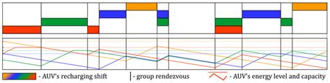 Recharging Schedule And The Predicted State Of Charge Chart For The Download Scientific Diagram