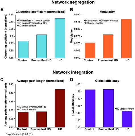 Group Differences In Network Segregation And Integration Segregation