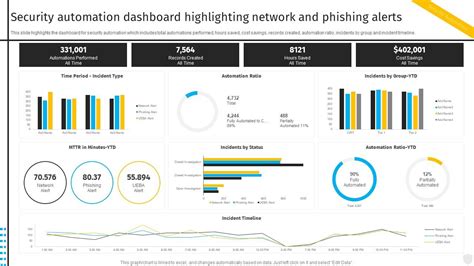 Security Automation To Investigate And Remediate Cyberthreats Security Automation Dashboard