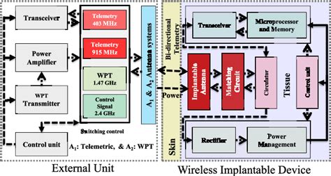 Figure 1 From Efficient Wireless Power Transfer System With A Miniaturized Quad Band Implantable