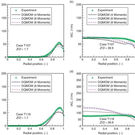 Comparison Of The Predicted Radial Interfacial Area Concentration Download Scientific Diagram