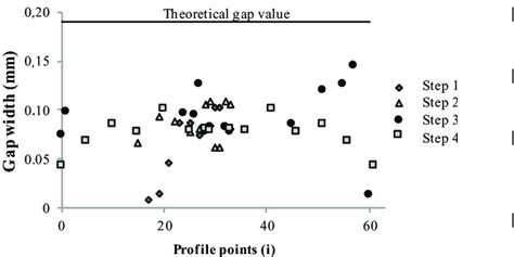 Gap Width Distribution For The Case Of Vdi Download Scientific Diagram