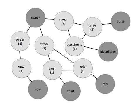 Illustration Of Wordnet Based Sense Graph Download Scientific Diagram