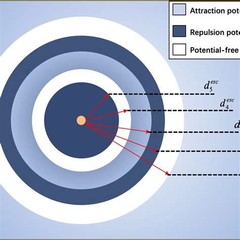 An Illustration Of The Potential Field Configuration Download Scientific Diagram