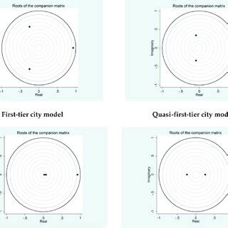 Complex Plane Images Of The Unit Circle Of Eigenvalues In Each Model Download Scientific