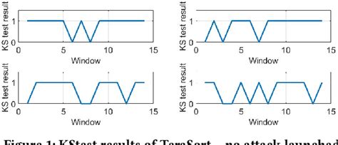 Figure 1 From Impact Of Memory Dos Attacks On Cloud Applications And Real Time Detection Schemes
