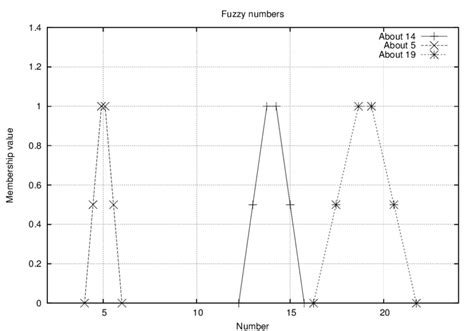 17 Fuzzy Arithmetic Operation Addition Download Scientific Diagram