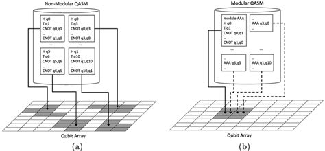 The Concepts Of The Non Modular Qasm Mapping A And The Proposed