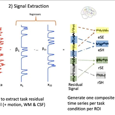The FMRI Preprocessing Steps Involved 1 Functional Parcellation Of Download Scientific