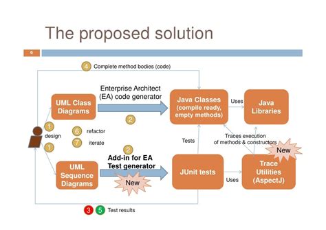 Automating Interaction Testing With Uml Sequence Diagrams Where Tdd