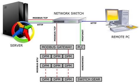 Success Stories Power Distribution Network System Ecava Igx Web Scada