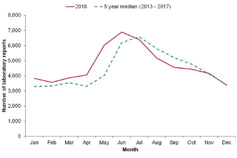 Campylobacter Data 2009 To 2018 Gov Uk