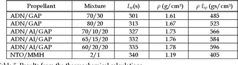 Figure 1 From Green Propellants Based On Ammonium Dinitramide Adn Semantic Scholar