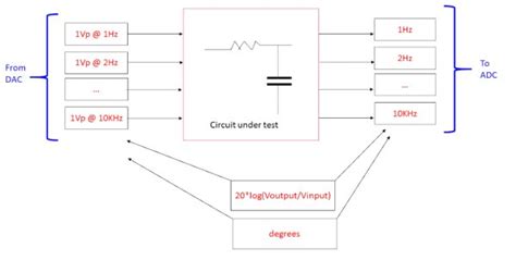 Bode Analyzer Using Stm32f407 Discovery Board