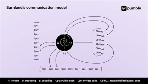 Transactional Models Of Communication Definition And Examples
