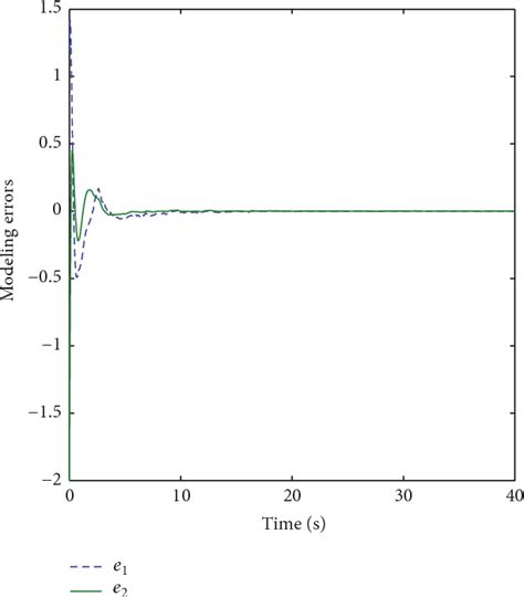 Figure 2 From Data Driven Robust Control Of Unknown Mimo Nonlinear