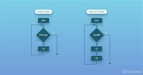 Tutorial Sobre Loops Em Python Exemplos De Loops For E While Datacamp