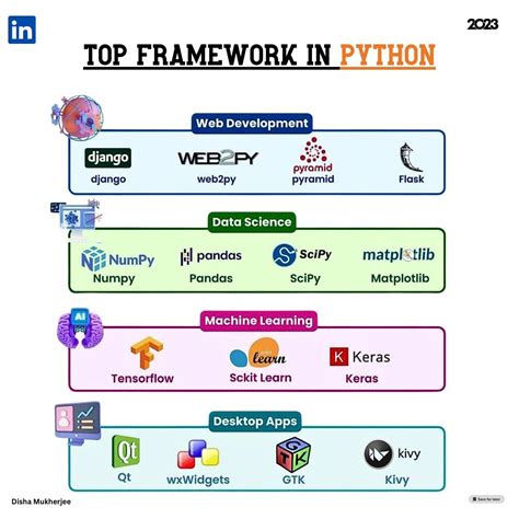 Pythons Top Python Frameworks Disha Mukherjee Posted On The Topic