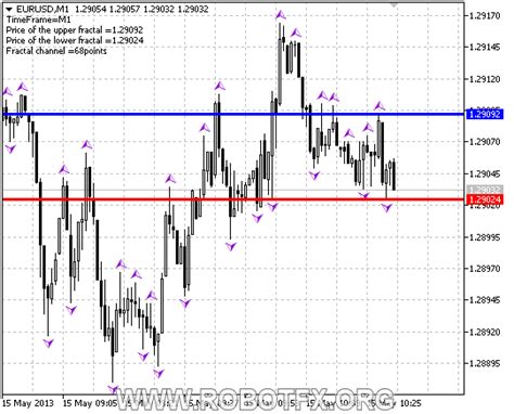 📈 Fractallevelxrust Indicator Metatrader 5