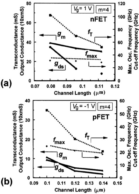 Channel Length Dependence Of The Transconductance The Output Download Scientific Diagram