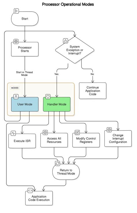 Ayushman A On Linkedin Embeddedsystems Embeddedsoftware Embeddedc