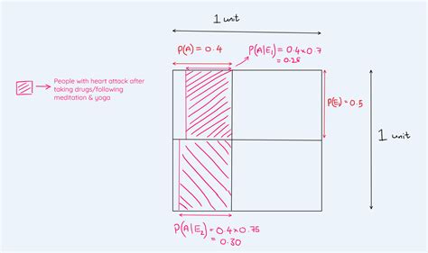 Application Of Bayes Theorem Find The Probability That A Person