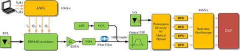 Experimental Setup Of 28 Gbaud Pdm Qpsk And 10 Gbaud Pdm 16 Qam Download Scientific Diagram