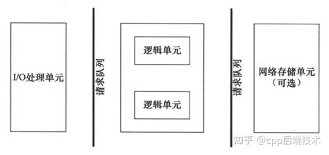 linux高并发服务器开发—项目实战 知乎