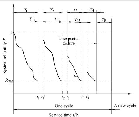 Figure 1 From Reliability Based Maintenance Optimization Under Imperfect Predictive Maintenance