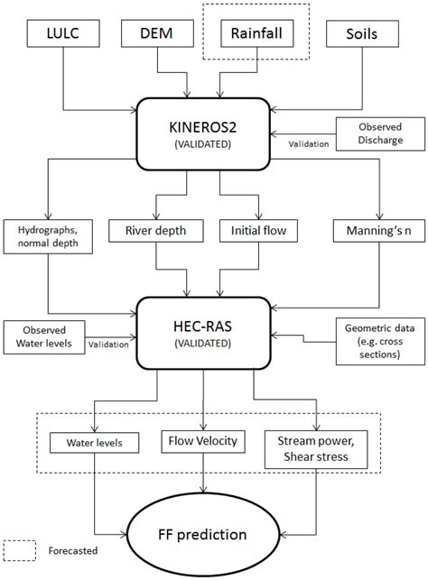 Hydrology Special Issue Hydrological Modeling Beyond Runoff Calibration