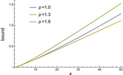 The Upper Bound On The Error In The Adiabatic Evolution Versus The