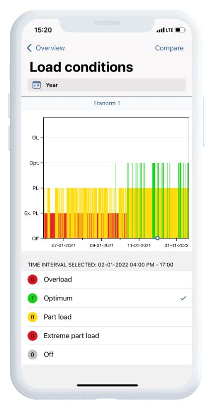 Detecting Anomalies Early Lowering Energy Costs