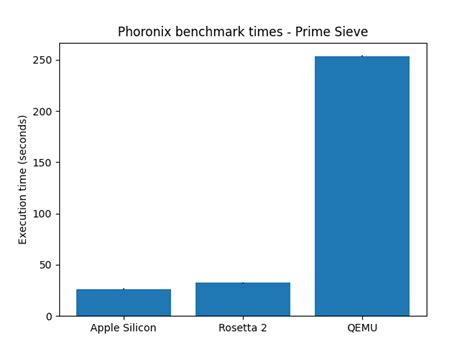 Apple Silicon Docker Amd64x86 Emulation Via Rosetta Is Faster