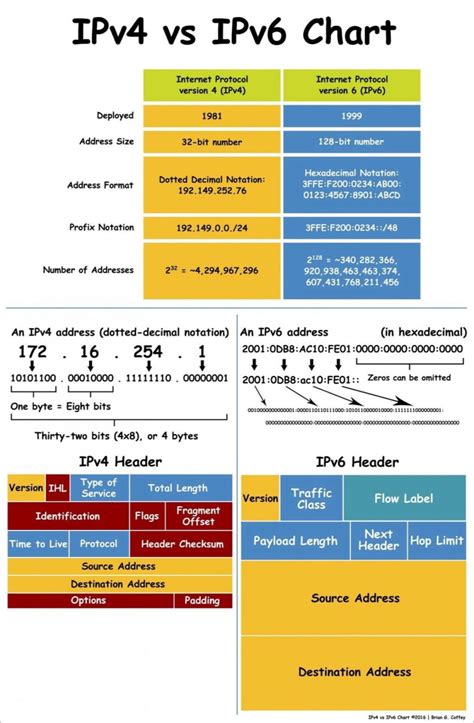 Dr Maria S On Linkedin Ipv4 Vs Ipv6 Cheat Sheet