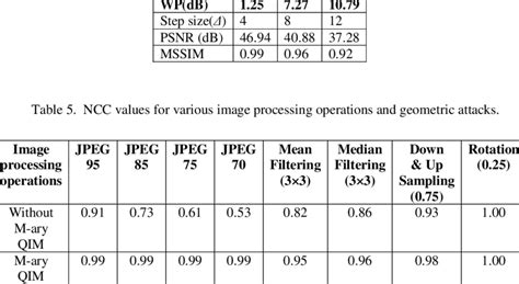 Average PSNR DB And MSSIM Values For Watermarked Images With Download Table