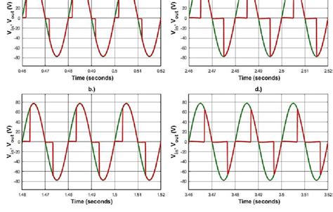 Change Of Output Voltage With Respect To Input Voltage In The Designed Download Scientific