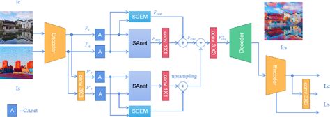 Figure 2 From Arbitrary Style Transfer With Semantic Content Enhancement Semantic Scholar