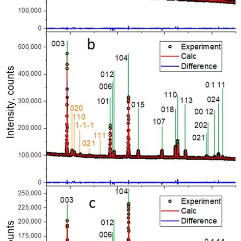 Refined Powder X Ray Diffraction Patterns For Materials Prepared A Download Scientific