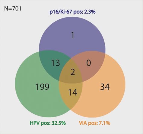 Relationship Between Test Positivities Of Hpv Test Via And Dual Stain