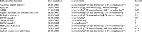 Bibliographic Databases Searched Within The Systematic Review Searches Download Table